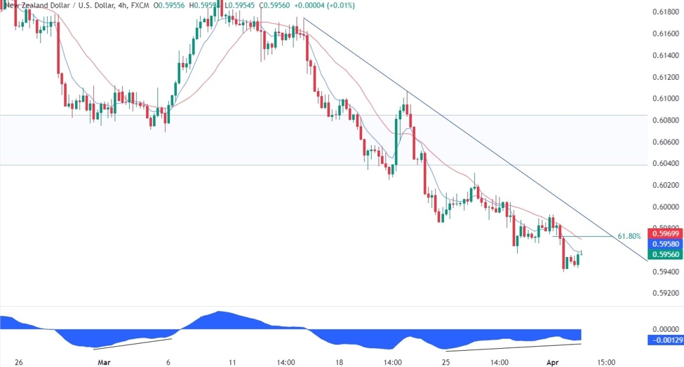 NZDUSD Technical Analysis | investingLive
